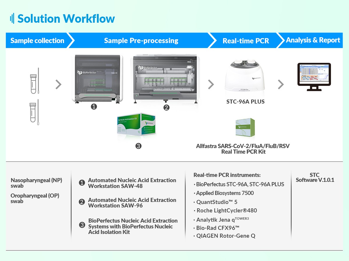 BioPerfectus Respiratory lnfectious COVID-19 FLU RSV | bioperfectus
